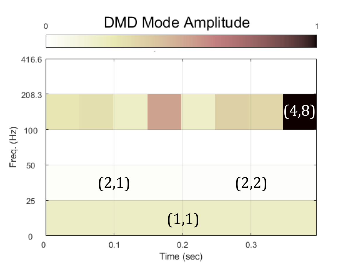 Multi-resolution DMD – Multiphase Flow Visualization and Analysis ...