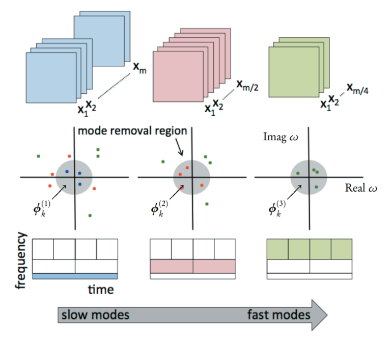 Multi-resolution DMD – Multiphase Flow Visualization and Analysis ...